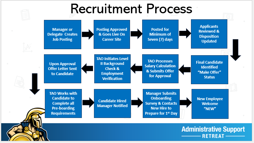 Recruitment Process – SPC Human Resources